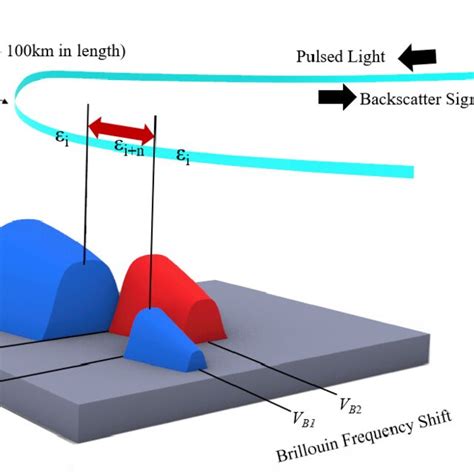 Botdr Measurement Principle Download Scientific Diagram Botdr Measurement Principle Download Scientific Diagram