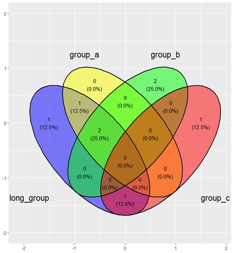 R Ggvennggvenn Venn Diagram Out Of Margin Stack Overflow