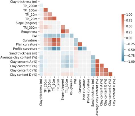 Covariance Matrix Of Physical Variables Download Scientific Diagram