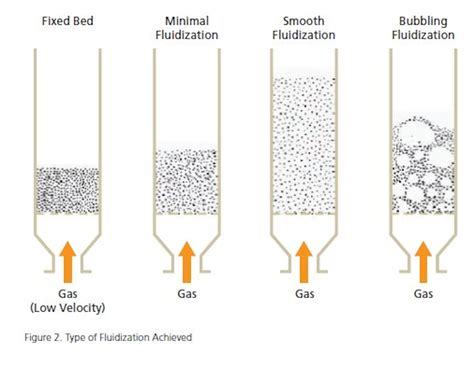 Bring Fluid Bed Granulation Up To Scale Pharma Manufacturing