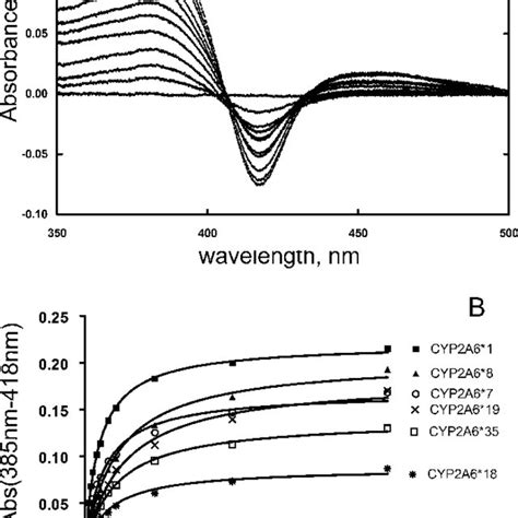 Coumarin Binding Affinities Of Cyp2a6 Allelic Variant Enzymes A Download Scientific Diagram