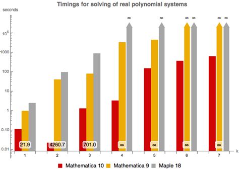 Fast Symbolic Solving Of Real Polynomial Systems New In Mathematica 10