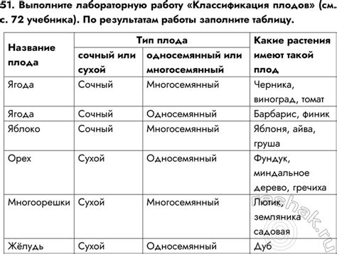 Решено Задание 51 ГДЗ Рабочая тетрадь Пасечник 6 класс по биологии