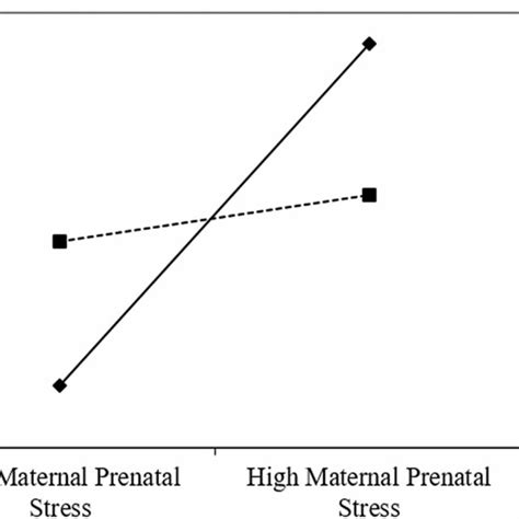 Graphical Representation Of Sex Interaction Sex Interaction Between Download Scientific