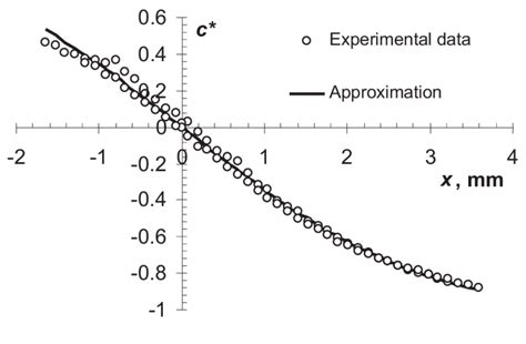 The Error Function Approximation Of The Concentration Data In 64 Hours