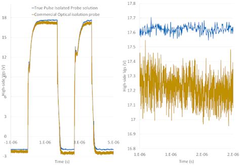 Understanding Probing Requirements When Measuring Dynamic Power Module Parameters Technical