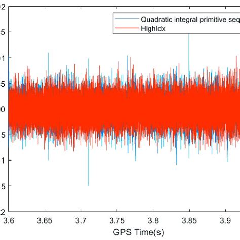 Comparison Of Gnss High Frequency Displacements With The Displacement