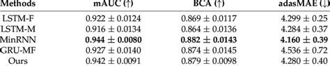 Model Performance Comparison With Other Methods Download Scientific Diagram
