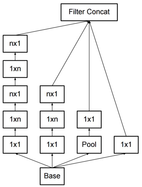 Rethinking The Inception Architecture For Computer Vision Inception V2