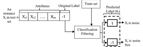 The Procedure Of Classification Filtering Download Scientific Diagram
