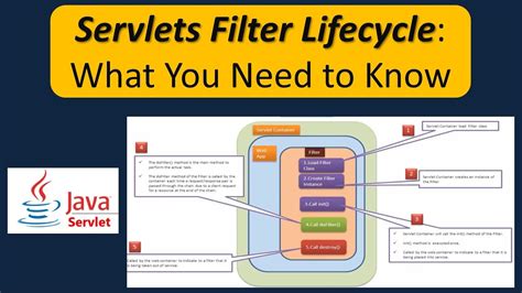 What Is Filter Lifecycle Servlets Filter Lifecycle What You Need To