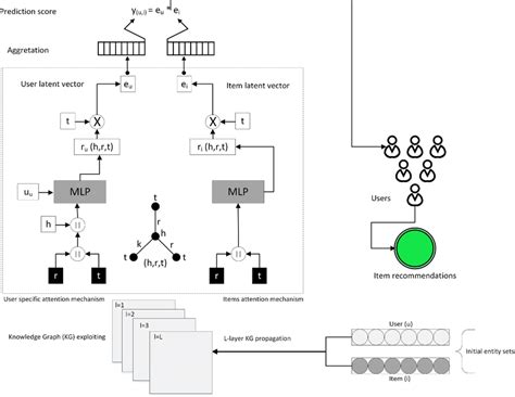 the proposed recommendation model download scientific diagram