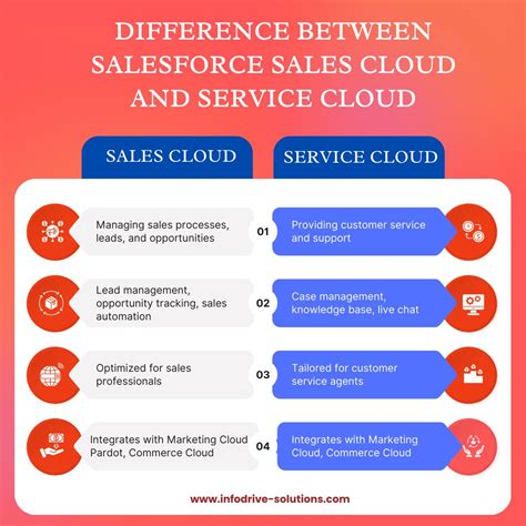Infodrive Solutions On Linkedin Salesforce Salesforce Salescloud