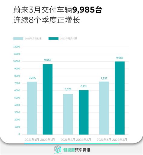 蔚来2022年3月交付9985台 Es7五月底正式发布座舱智能新车