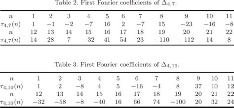Table 1 From Evaluating Convolution Sums Of The Divisor Function By Quasimodular Forms
