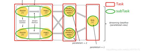 flink教程 19 flink架构 jobmanager taskmanager task subtask slot 航行学园