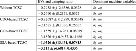Evs And Damping Ratio With Svc And Pss Download Scientific Diagram