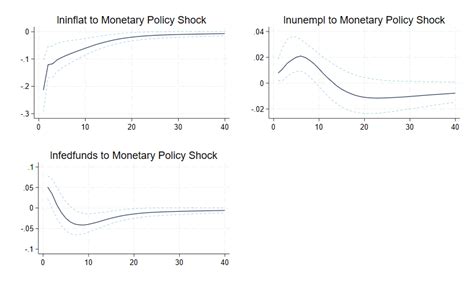 Sign And Narrative Restrictions In Svar With Stata Econmacro