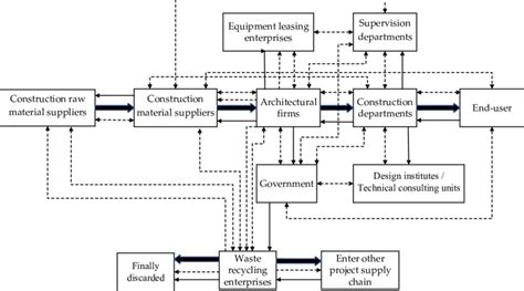 green building supply chain model download scientific diagram