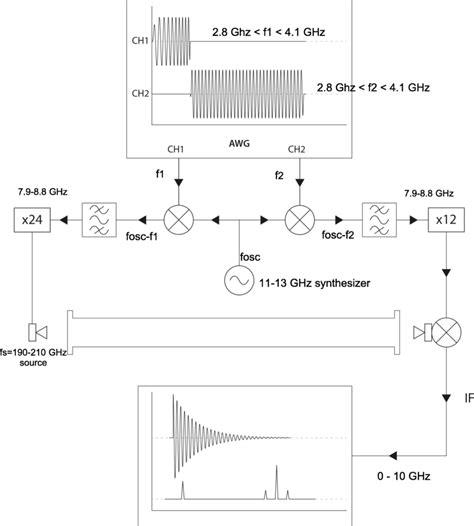 Millimetre Wave Chirped Pulse Instrument Emission Of A Chirped Pulse
