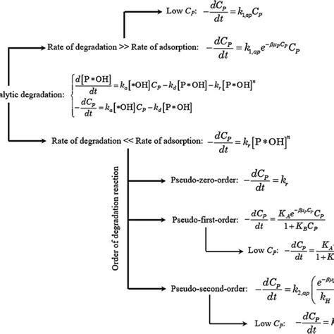 Kinetic Model Flowchart Of Photocatalytic Degradation In Aqueous