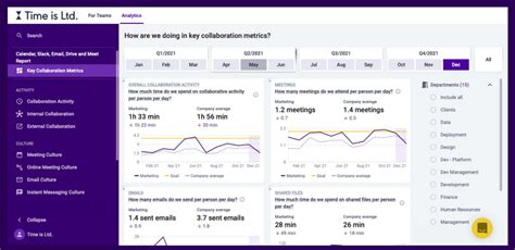Collaboration Analytics Project Management Ignite Technology