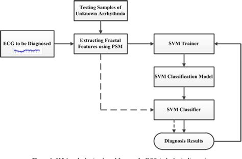 Figure 1 From Classification Of Electrocardiogram Signal Using Support Vector Machine Based On