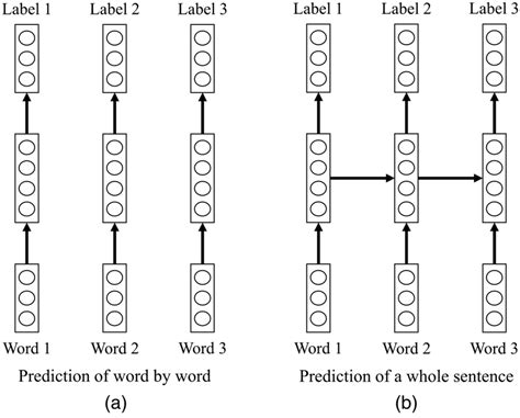 Ann And Rnn Models A Simple Two Layer Ann Model That Classifies Each