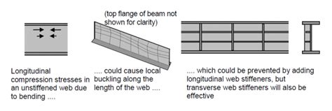 Stiffeners