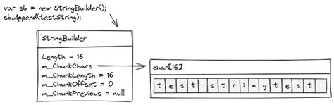 How Does The StringBuilder Work In NET Part 3 Steve Gordon Code