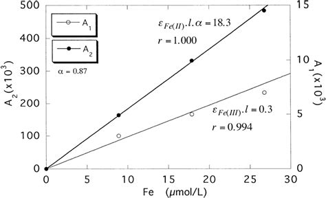 Calibration Curves Absorbance Vs Concentration With Feiii