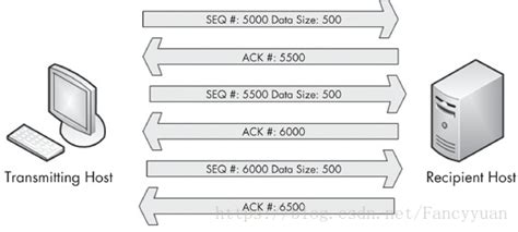 记一次 Tcpdump 抓包分析，dup Acktcpdump Tcp Dup Ack Csdn博客