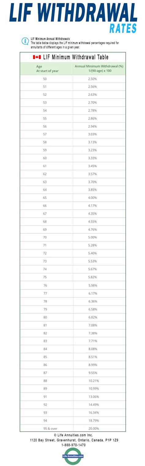 Lif Withdrawal Rates Infographic Lif Withdrawal Rates Infographic