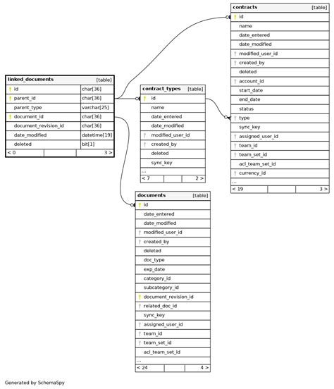 Linkeddocuments Sugar Database