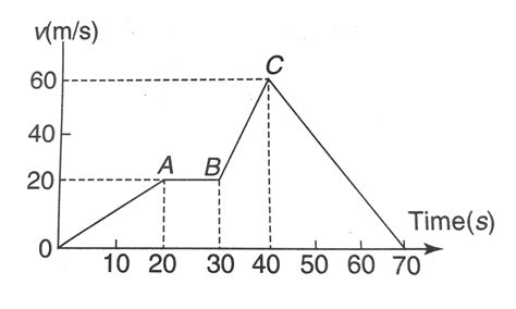 The Velocity Time Graph Of A Body Is Given Below Find The Average Velocity From T 0 To T