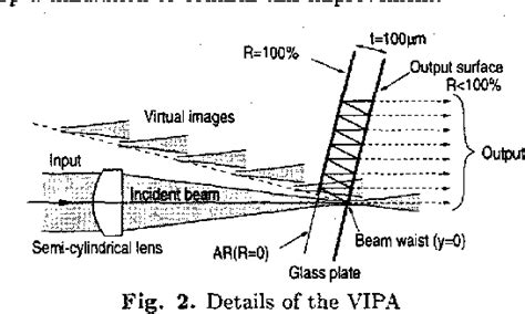 figure 2 from a virtually imaged phased array with tapered reflectivity semantic scholar