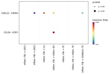 Inference And Analysis Of Cell Cell Communication Using Cellchat
