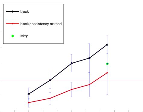 Rmse As A Function Of Percentage Of Missing Data In Data Sets Of Urban