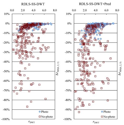 hybrid adaptive lossless image compression based on discrete wavelet transform