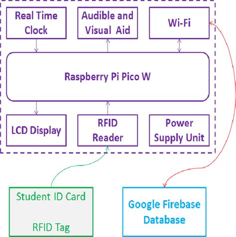 Figure I From Smart Attendance System Using Rfid And Raspberry Pi