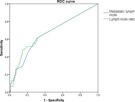 The Prognostic Impact Of Neoadjuvant Chemoradiotherapy On Lymph Node Sampling In Patients With