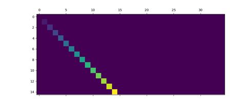 Pylab Examples Example Code Matshow Py Matplotlib Documentation