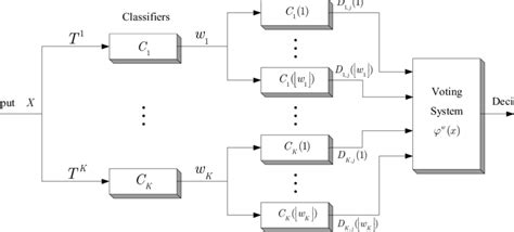 Framework Of Proposed Weighted Majority Voting In Which The Weights Are Download Scientific