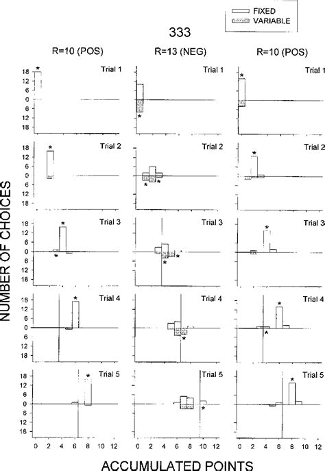Figure 4 From Risk Sensitive Choice In Humans As A Function Of An Earnings Budget Semantic