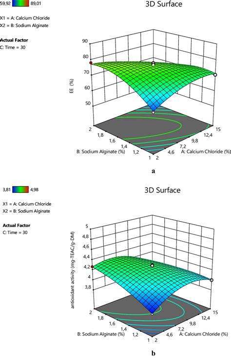 Effects Of Calcium Chloride Concentration To Alginate Concentration On