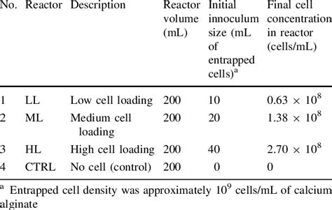 Batch Experiment Description Download Table