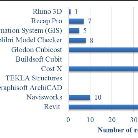 BIM Applications Used By Built Environment Babes Download Scientific Diagram