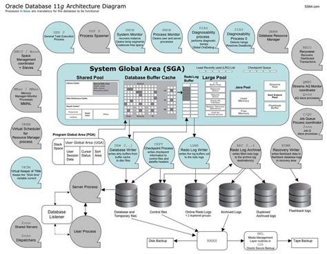 Oracle 11g Architecture Diagram Oracle Diagram