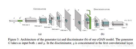 invertible conditional gans for image editing csdn博客