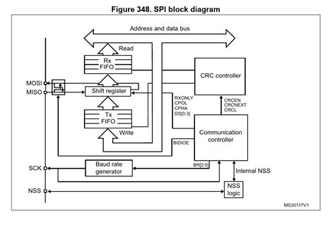 Spi Sends Old Bytes On Miso When No Data Available Stmicroelectronics